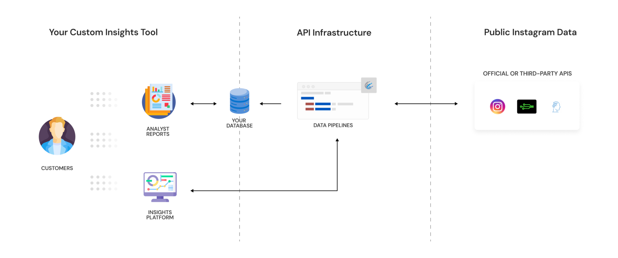 Instagram APIs for Custom Monitoring
