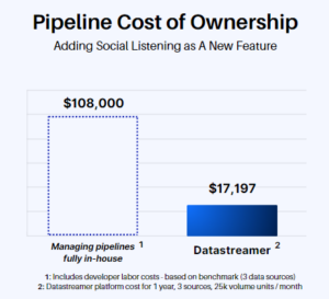 Instagram APIs for Custom Monitoring